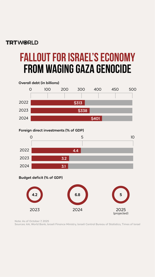 Fallout for Israel’s economy from waging Gaza genocide - TRT World
