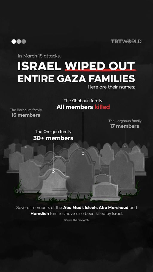 Israel wiped out entire Gaza families in March 18 attacks - TRT World