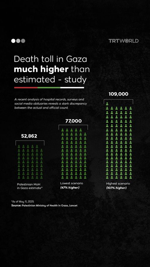 Gaza’s official death toll may be grossly underestimated - TRT World