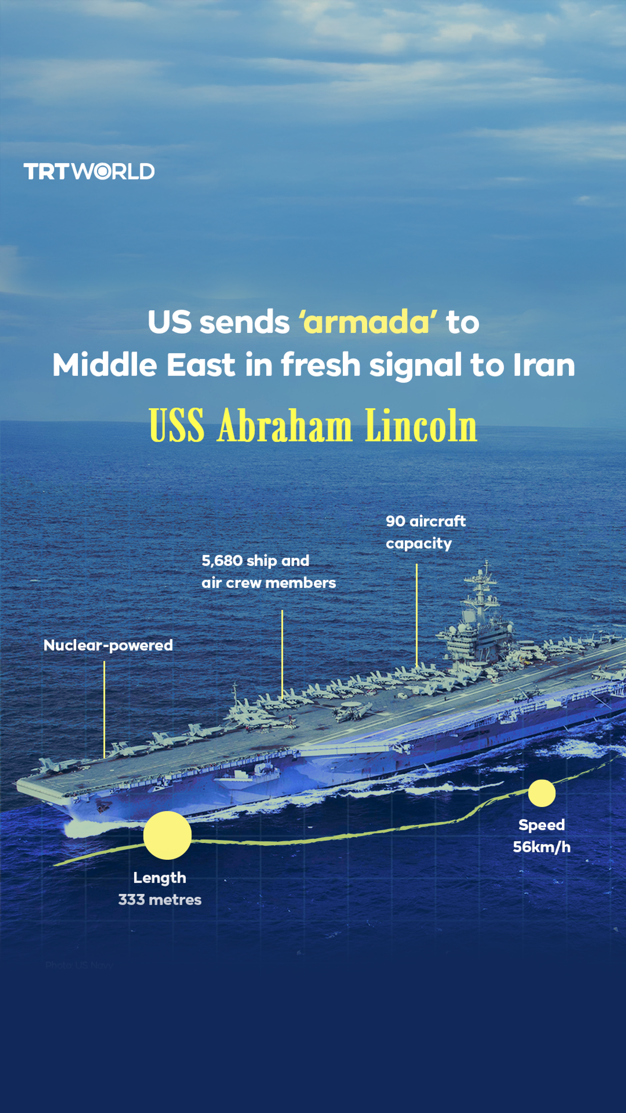 US sends ‘armada’ to Middle East in fresh signal to Iran - TRT World