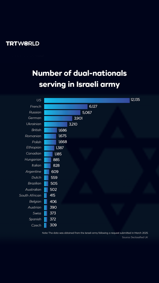 Number of dual-nationals serving in Israeli army - TRT World