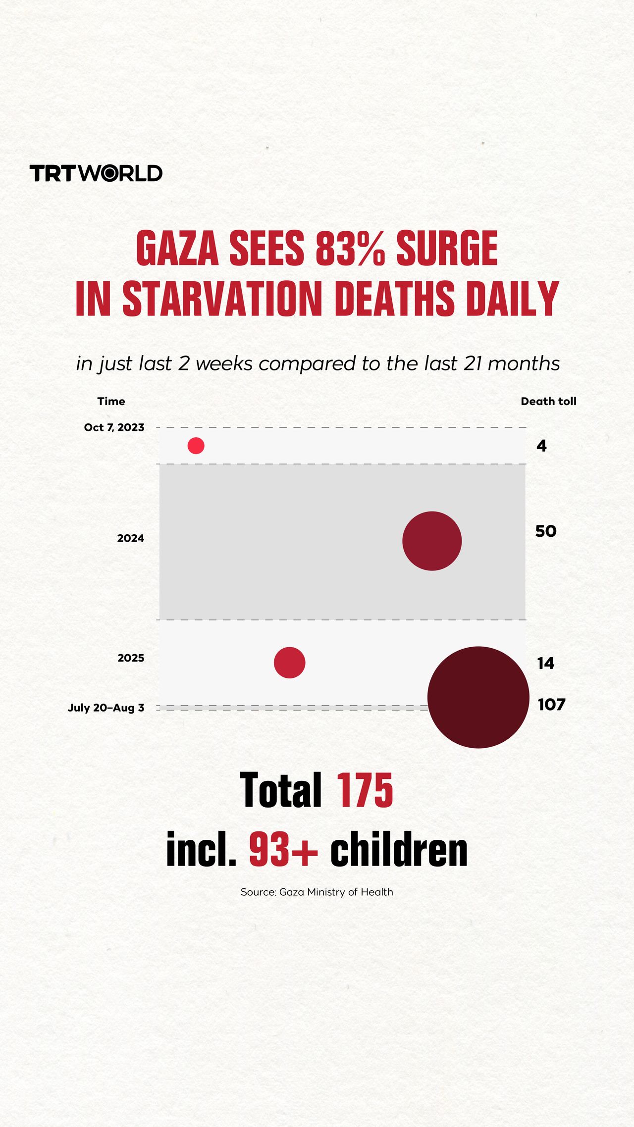 Gaza sees a sharp surge in starvation deaths daily - TRT World